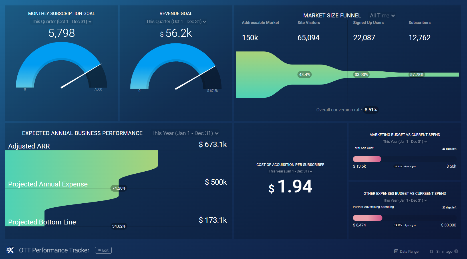 How to effectively track your OTT channel’s performance